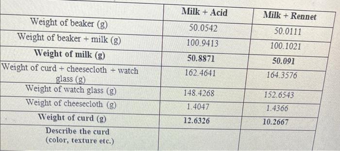 Solved 1. Compare the weights of the acid and the rennet | Chegg.com