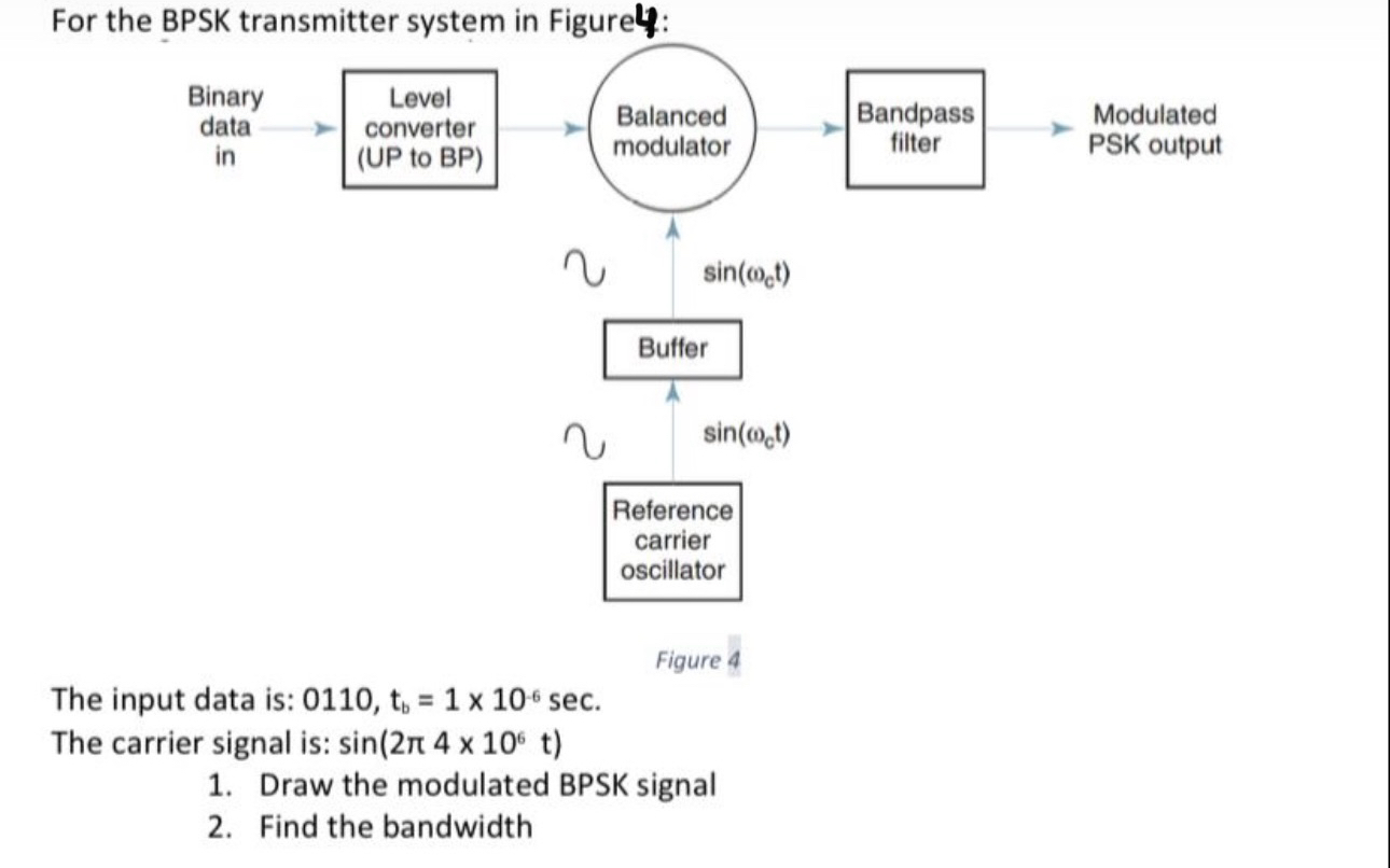 For the BPSK transmitter system in Figure4:1.Draw the | Chegg.com