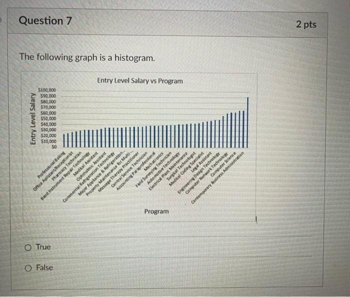 Solved The following graph is a histogram. True FalseThe | Chegg.com
