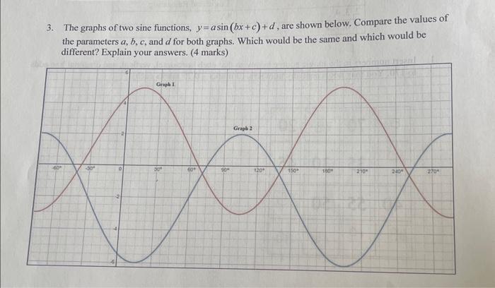 Solved 3. The graphs of two sine functions, y=asin(bx+c)+d, | Chegg.com