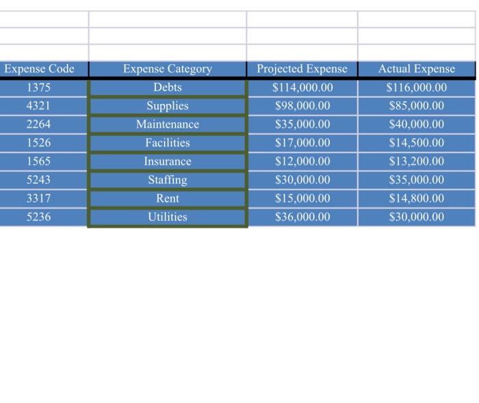 Solved The financial department of a company is preparing | Chegg.com
