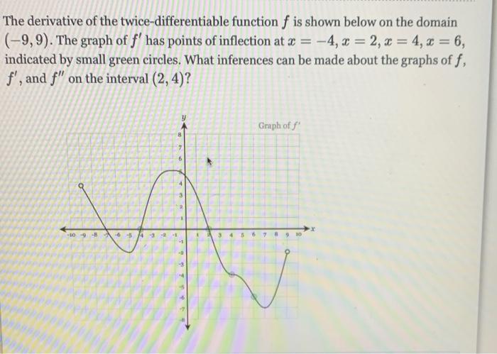 Solved The derivative of the twice-differentiable function f | Chegg.com