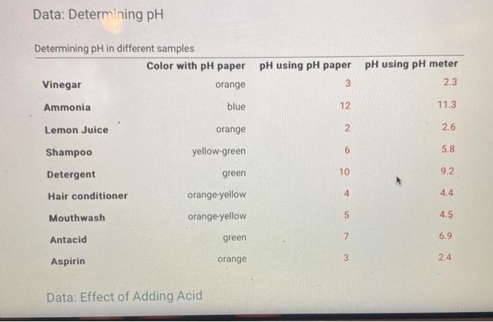 Solved Color with pH pH using pH paper pH using pH meter | Chegg.com
