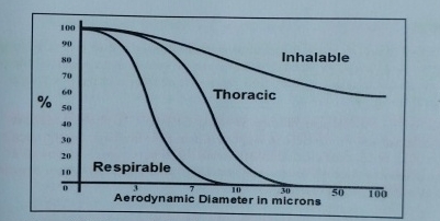 3. ﻿Analyse and briefly discuss the types of airborne | Chegg.com
