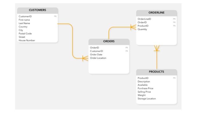 Solved create the following “Sales Order Database“ using | Chegg.com