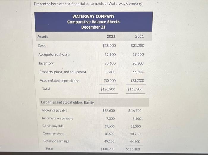 Solved Presented here are the financial statements of | Chegg.com
