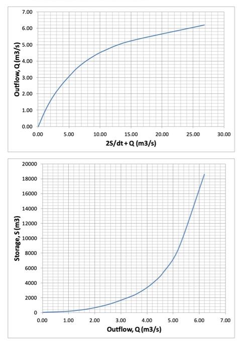 Solved Part 1 - Flood Routing through Reservoir The Level | Chegg.com