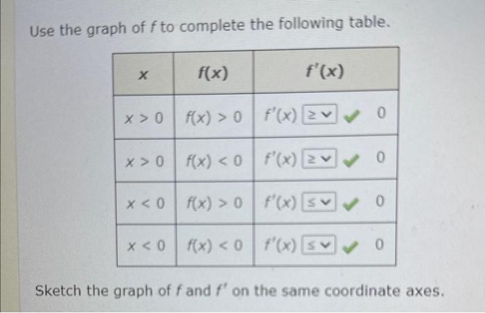 Solved Use the graph of f to complete the following table. | Chegg.com