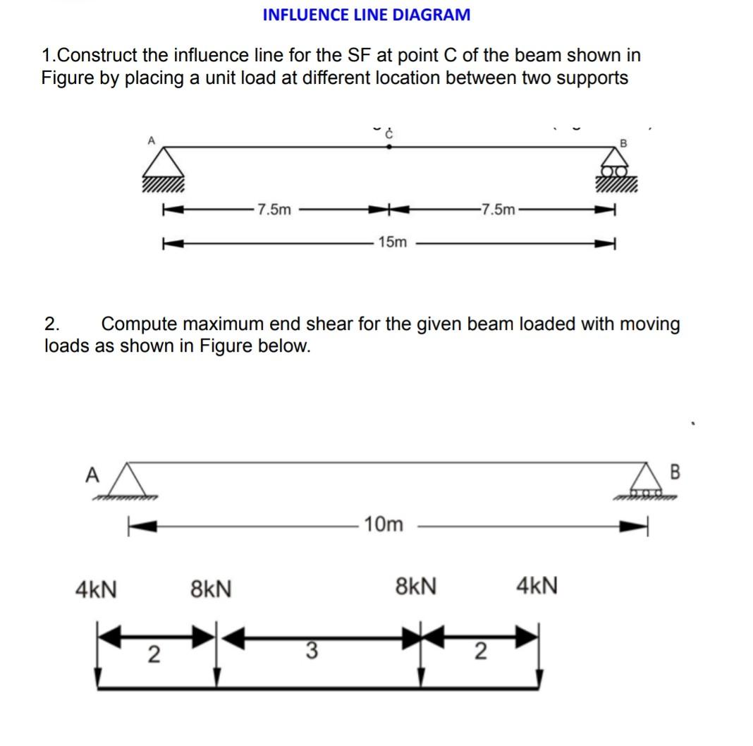 Solved INFLUENCE LINE DIAGRAM 1. Construct the influence | Chegg.com