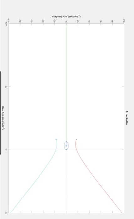 Draw the root locus of the controller system (for | Chegg.com