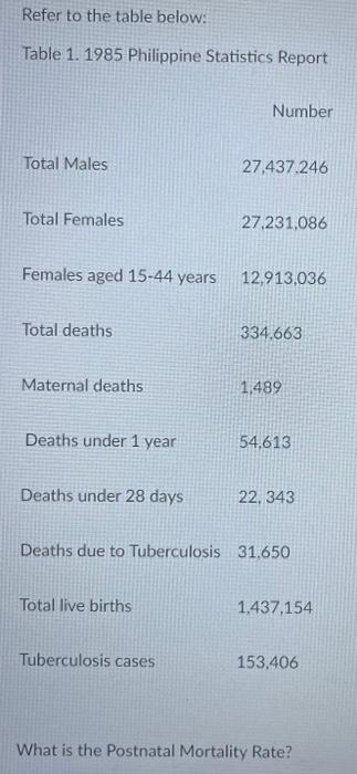 Solved Refer to the table below: Table 1. 1985 Philippine | Chegg.com