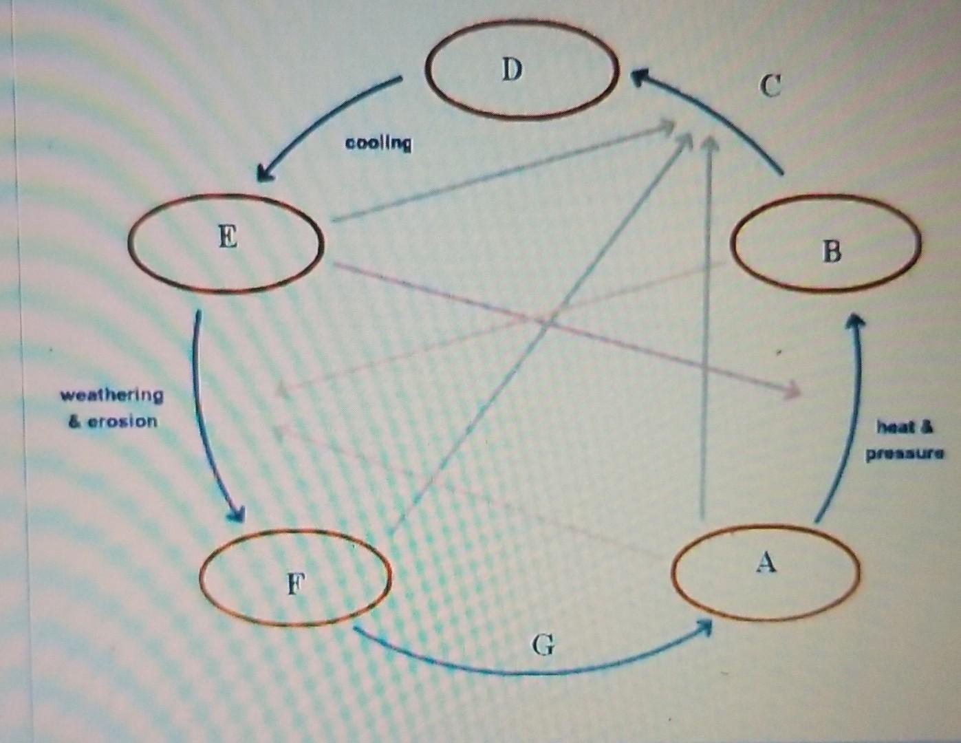 Solved D La с cooling E B weathering & erosion heat & | Chegg.com
