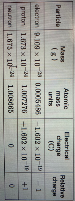 Solved Electrical charge (C) Relative charge Atomic Mass | Chegg.com