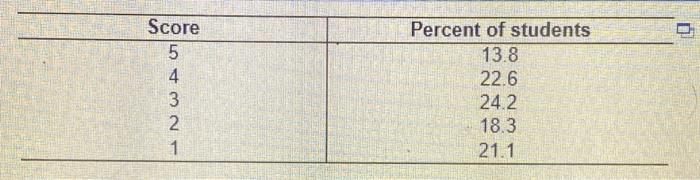 Solved The score distribution shown in the table is for all | Chegg.com