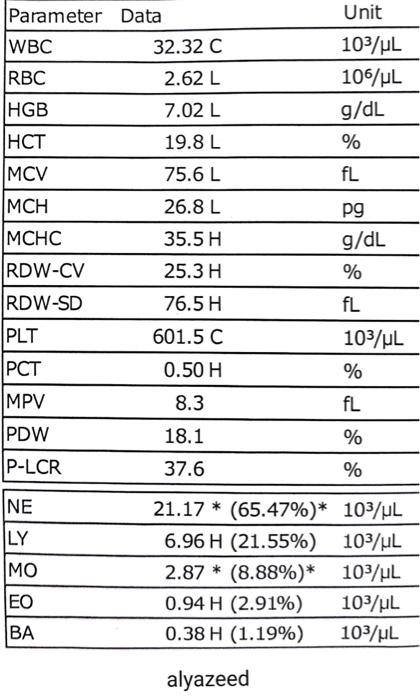 Unit Parameter Data WBC 32.32 C RBC 2.62 L 103/UL | Chegg.com