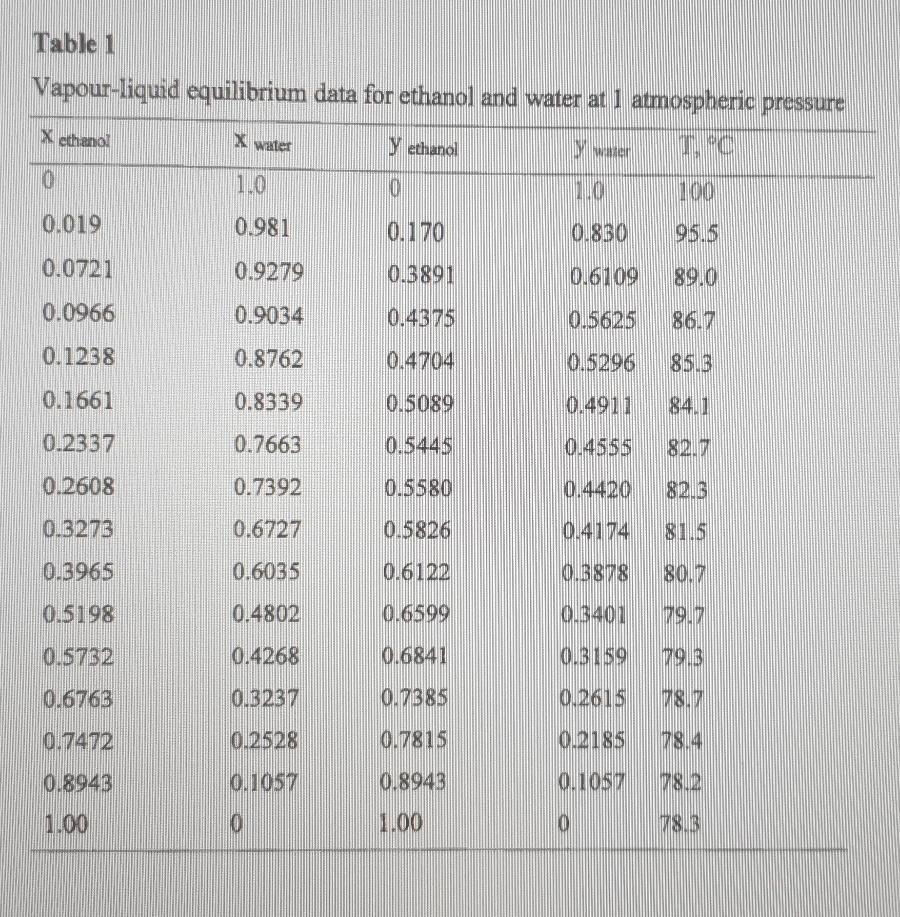 Solved (b) [12] A distillation column with a total condenser | Chegg.com