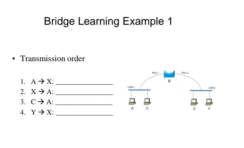 Bridge Learning Example 1Transmission orderA→x:x→A | Chegg.com
