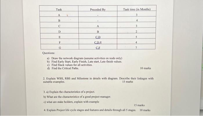 Solved Questions: a) Draw the network diagram (assume | Chegg.com