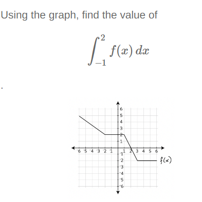 Solved Using the graph, find the value of ∫-12f(x)dx | Chegg.com