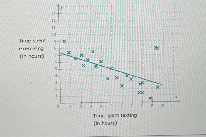 Solved The scatter plot shows the time spent texting and the | Chegg.com