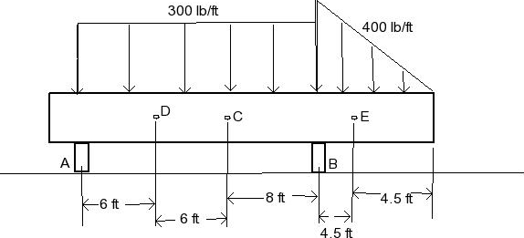 Solved The beam supports the distributed load shown. | Chegg.com