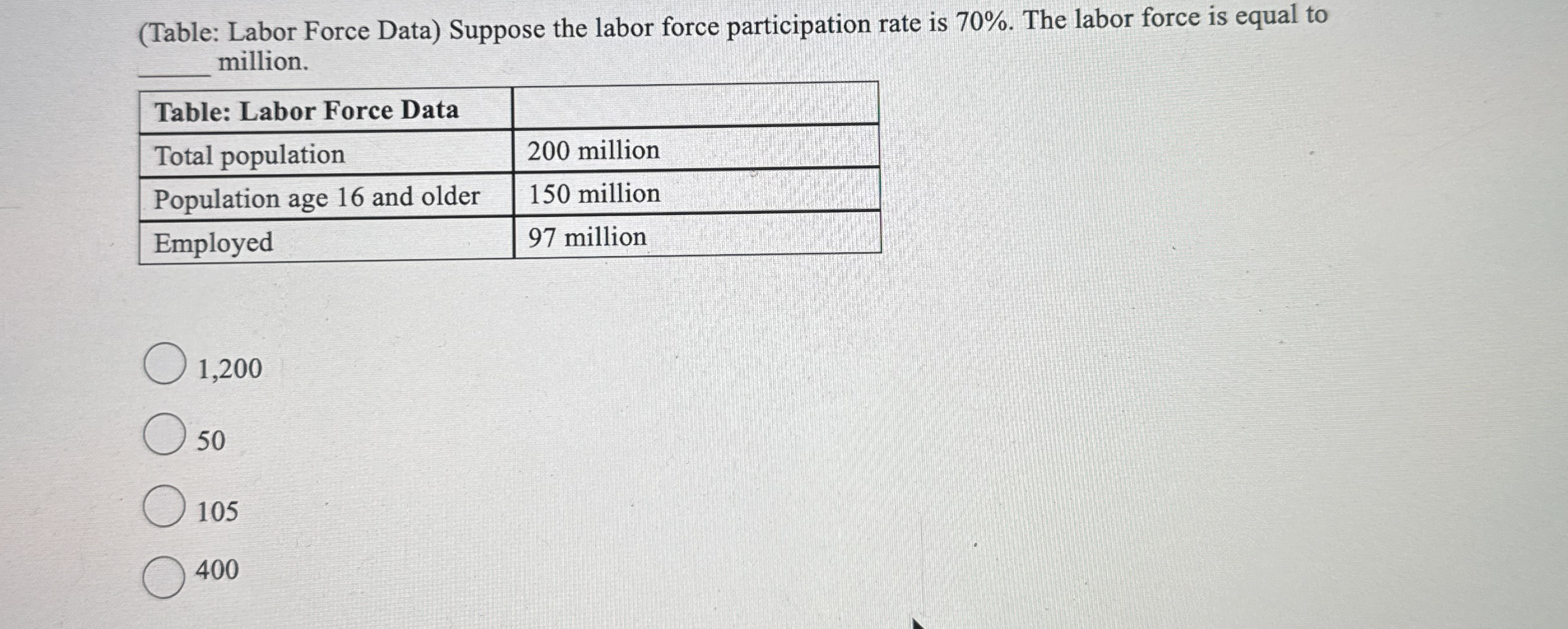 Solved (Table: Labor Force Data) ﻿Suppose the labor force | Chegg.com