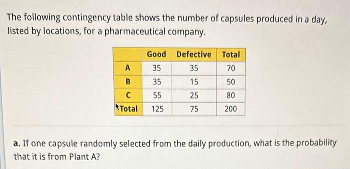 Solved The following contingency table shows the number of | Chegg.com