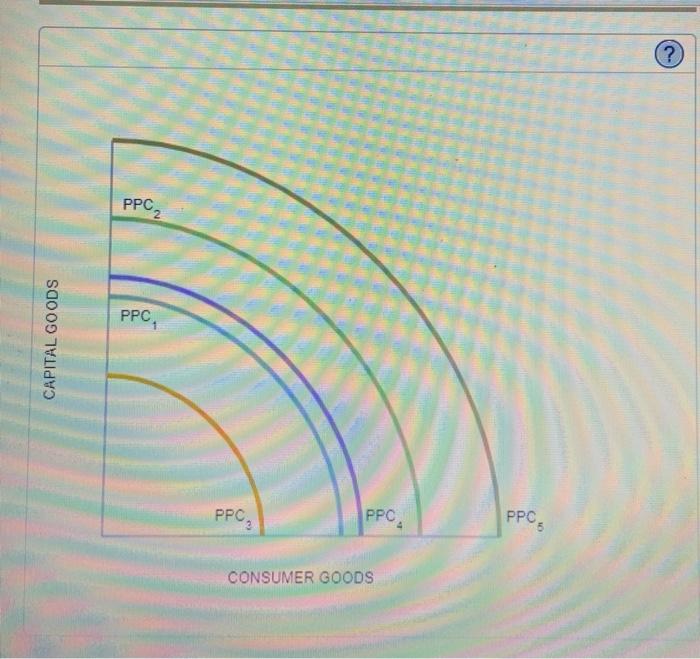 Solved 6. Economic growth and PPCS PPC shows the current | Chegg.com