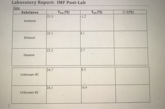 Solved Laboratory Report: IMF Post-Lab Data Substance Tour | Chegg.com