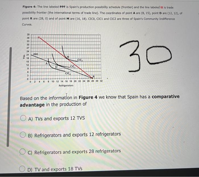 Solved Figure 3: The line labeled PPF is Spain's production | Chegg.com