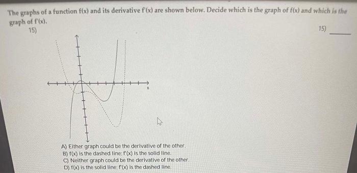 Solved The graphs of a function f(x) and its derivative f(x) | Chegg.com