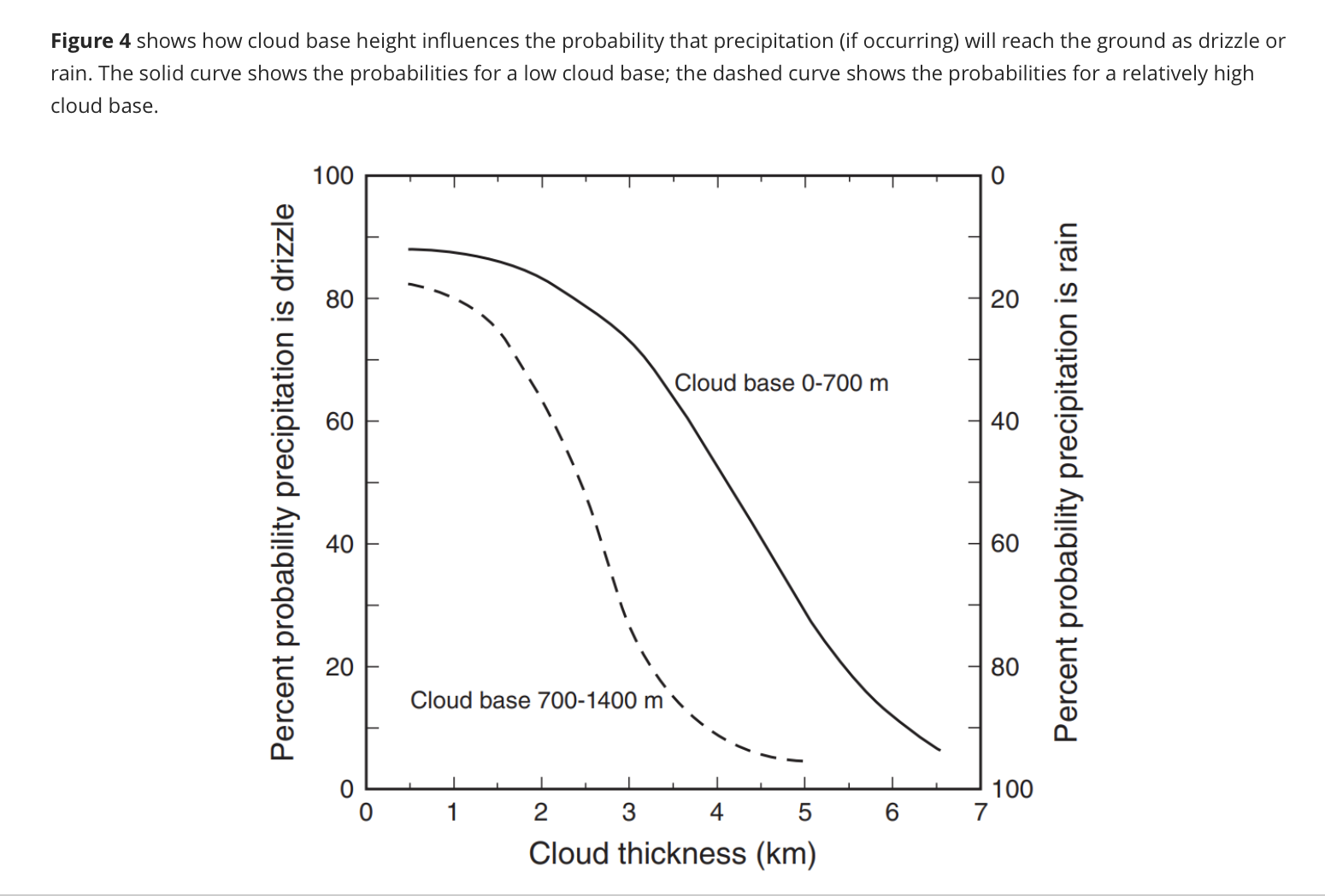 Solved Figure 4 ﻿shows how cloud base height influences the | Chegg.com