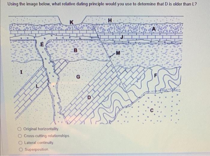Solved Using the image below, what relative dating principle | Chegg.com