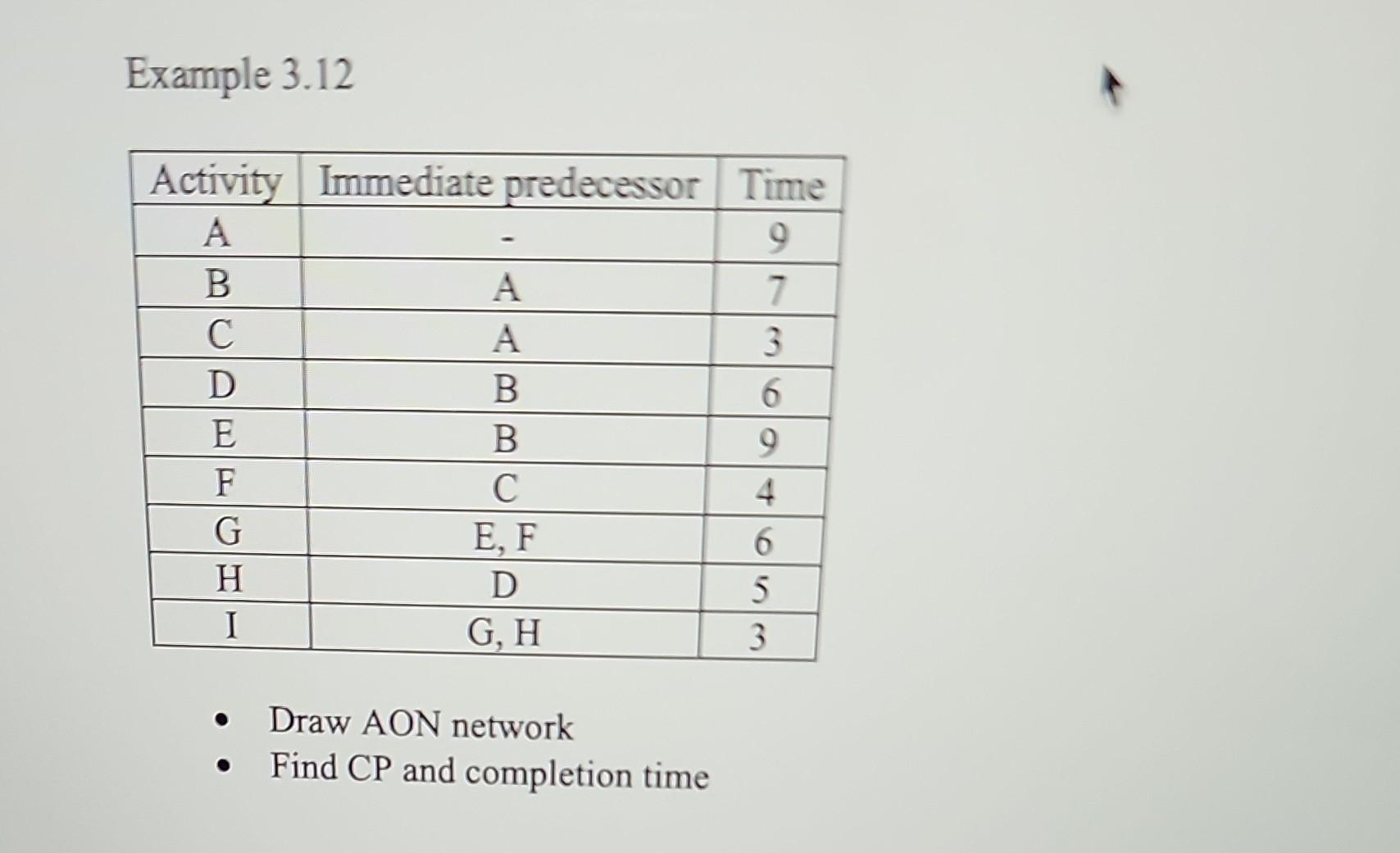 Solved Example 3.12 - Draw AON network - Find CP and | Chegg.com