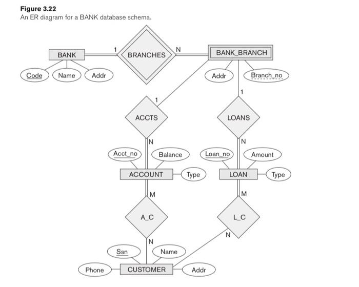 Solved Figure 3.22 An ER diagram for a BANK database schema. | Chegg.com