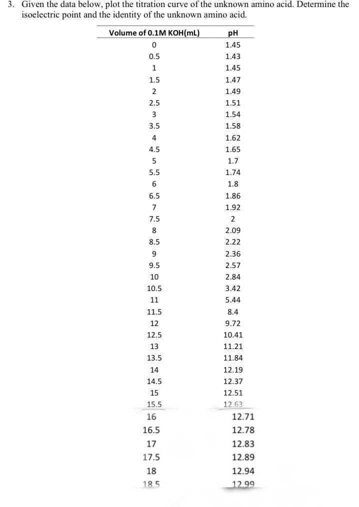 Solved Given the data below, plot the titration curve of the | Chegg.com