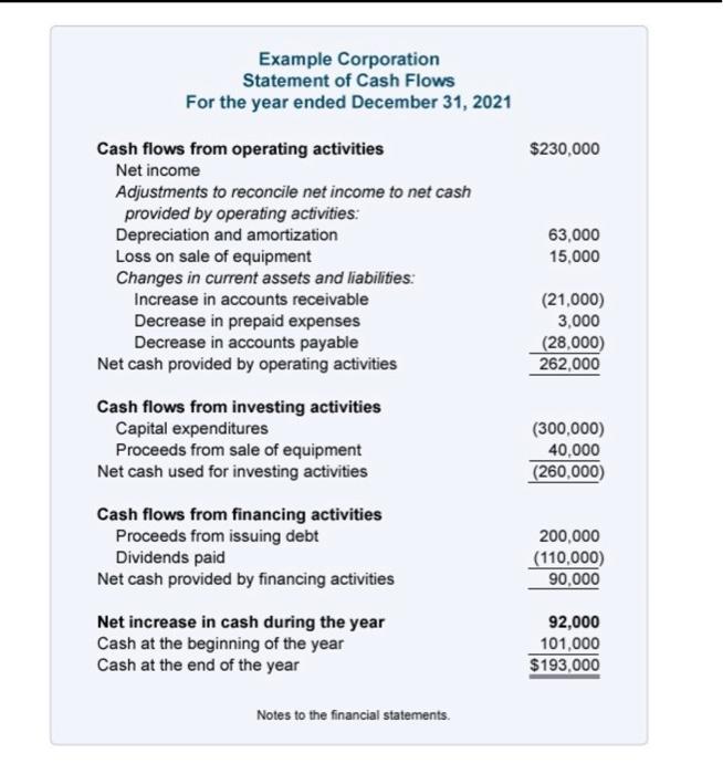 Solved study this cash flow statement and EXPLAIN (what is | Chegg.com