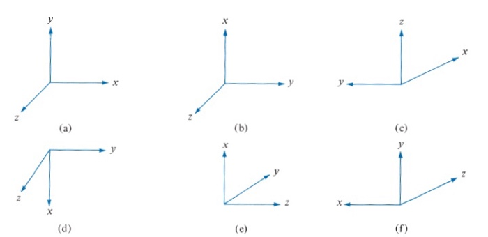 Solved Of the rectangular coordinate systems shown in Figure | Chegg.com
