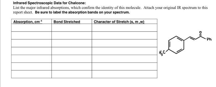 Solved Infrared Spectroscopic Data for Chalcone: List the | Chegg.com