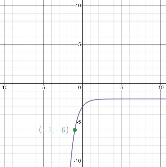 Solved The graph below is a transformation of | Chegg.com