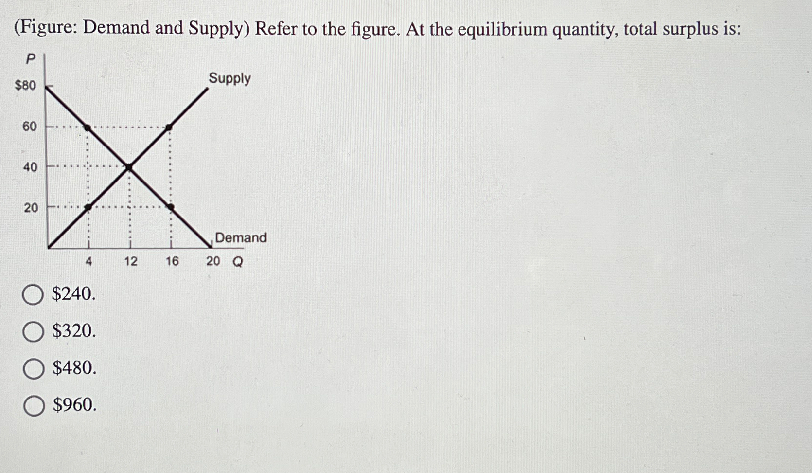 Figure Demand And Supply ﻿refer To The Figure At