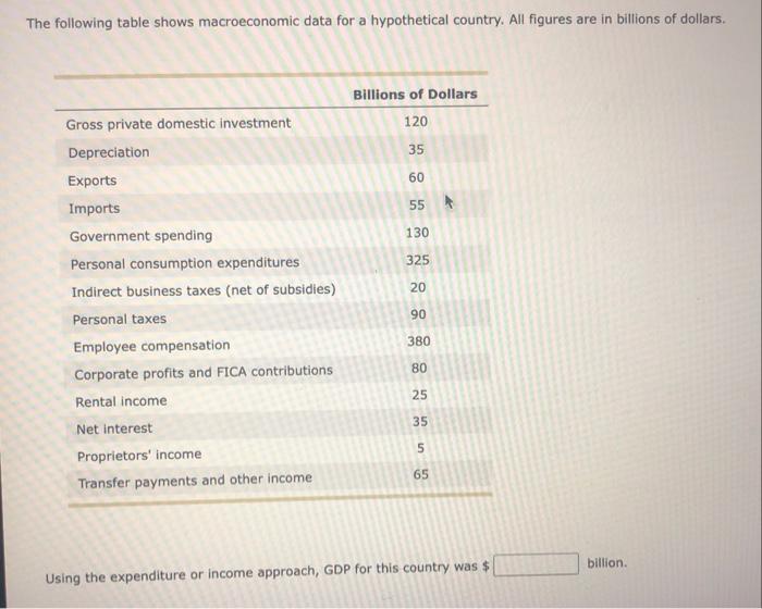 Solved The following table shows macroeconomic data for a | Chegg.com