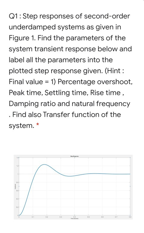 Solved Q1: Step responses of second-order underdamped | Chegg.com