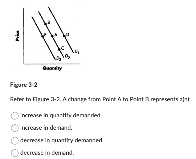 Solved Figure 3-2Refer to Figure 3-2. ﻿A change from Point A | Chegg.com