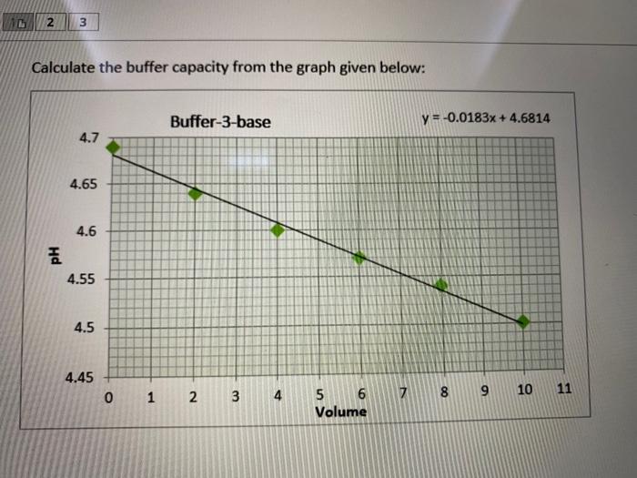 Solved 2 3 Calculate the buffer capacity from the graph | Chegg.com