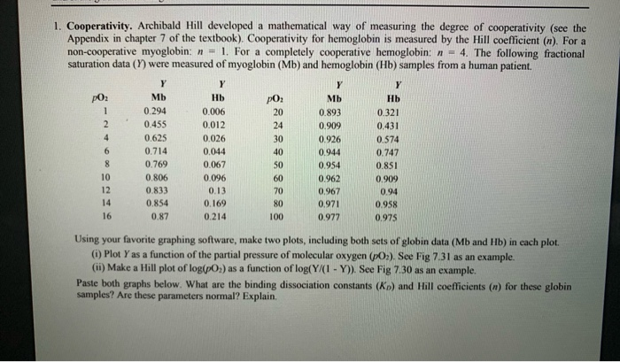 Solved 1. Cooperativity. Archibald Hill developed a | Chegg.com
