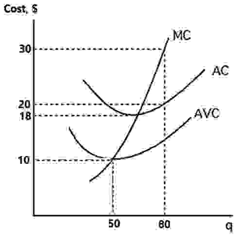 Solved The graph above shows the cost curves for a | Chegg.com