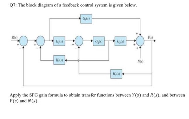 Q7: The block diagram of a feedback control system is | Chegg.com
