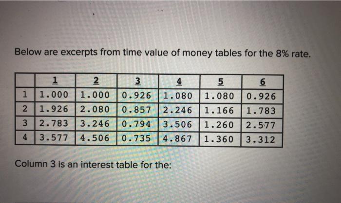 Solved Below are excerpts from time value of money tables | Chegg.com