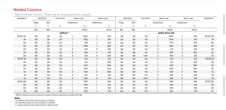 verify the compactness and Zex and Zey values of | Chegg.com